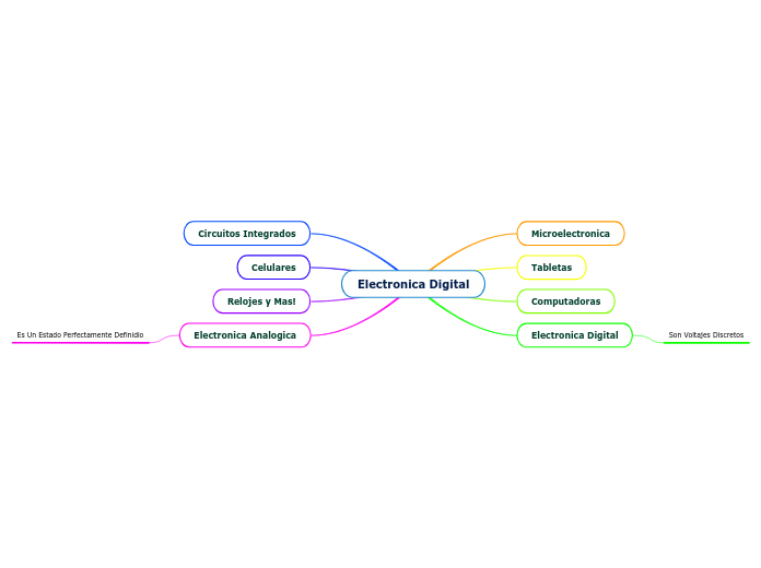 Electronica Digital TAREA MAPA MENTAL - Mind Map